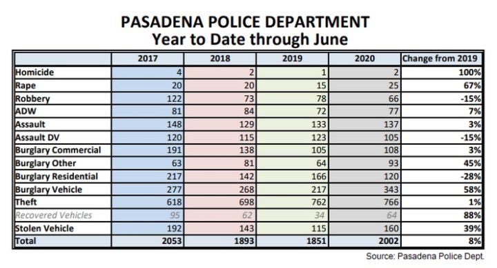 Pasadena Crime Up 8% This Year – Pasadena Now