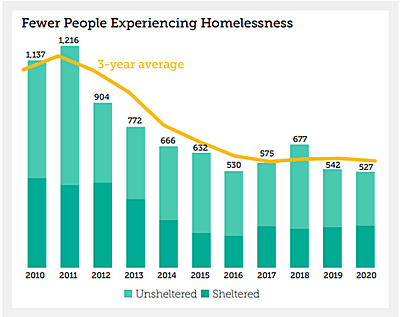 City May Not Conduct 2021 Homeless Count Due to COVID-19 Risks ...