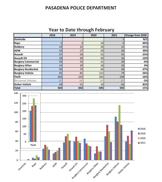 Overall Crime Down, But Assaults and Auto Thefts See Increases in ...