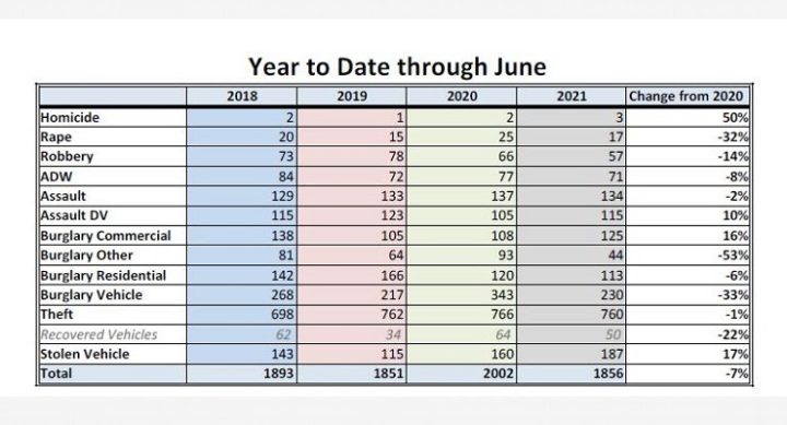 Pasadena’s Crime Rate Declines by 7% in First Half of Year – Pasadena Now