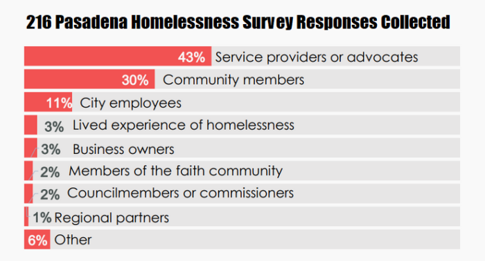 Pasadena Homelessness Survey Results: Permanent Housing, Mental Health ...