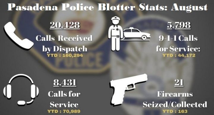 Pasadena Police Report Overall Violent Crime Rate Down for August ...